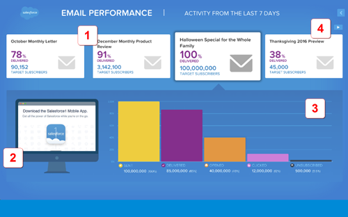 Email Performance
