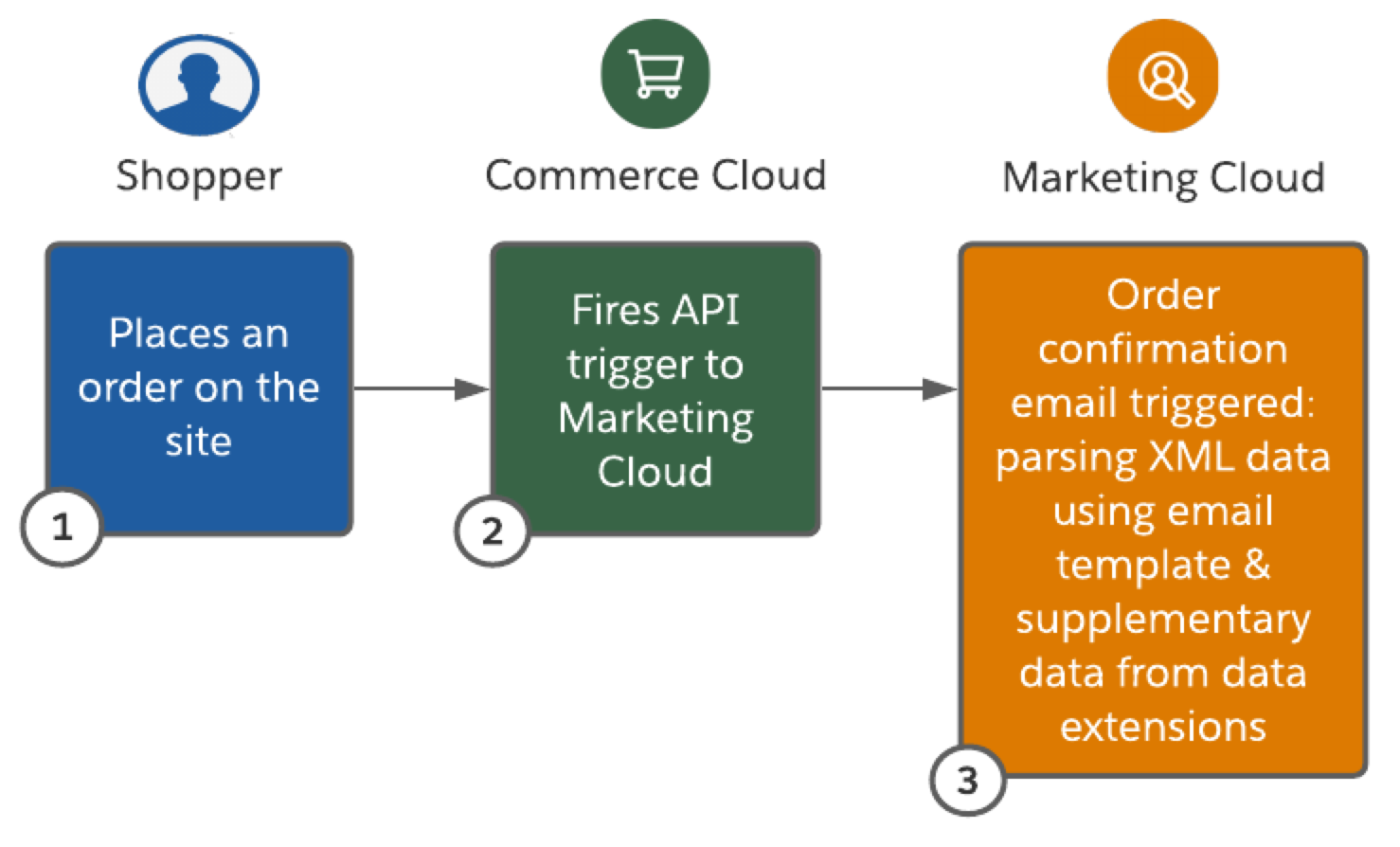 Transactional Email Solution Workflow