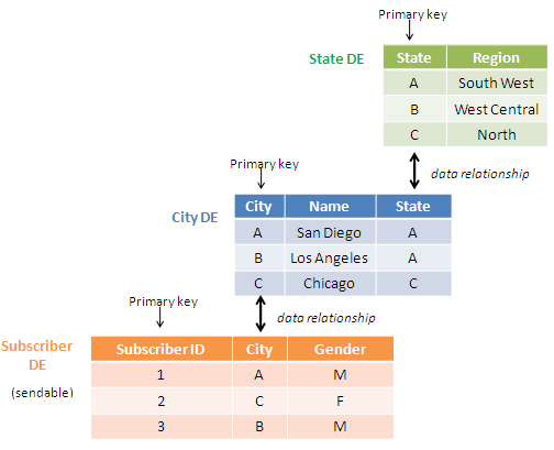 Using MultiJoin Filters in Marketing Cloud Engagement