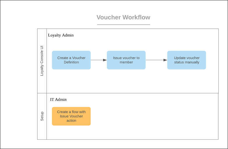 Manage and Work with Vouchers